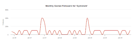 Gymshark's Success Story: Growing with Influencers