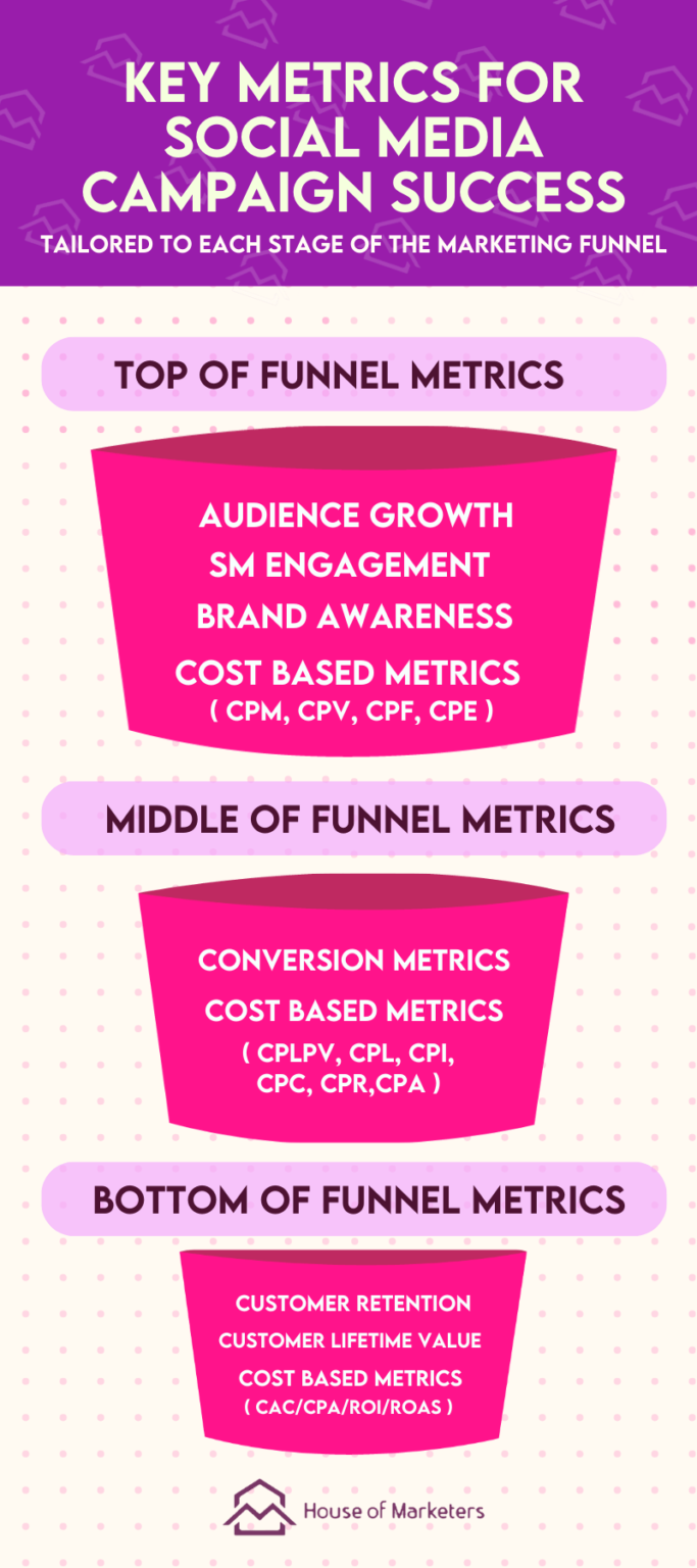 Choosing Metrics for Social Media Success | HOM