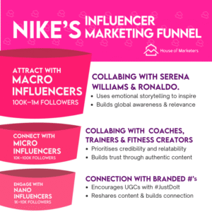 Nike’s Influencer Marketing Social Media Strategy Explained - HoM