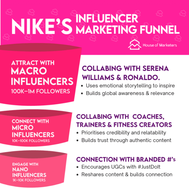 Nike’s Influencer Marketing Social Media Strategy Explained - House of ...